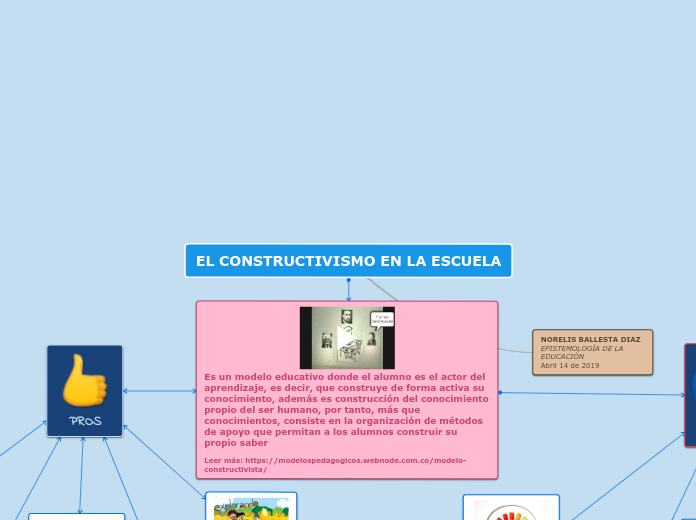 EL CONSTRUCTIVISMO EN LA ESCUELA - Mind Map