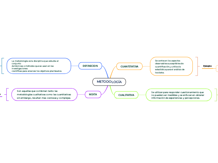 METODOLOGÍA - Mind Map