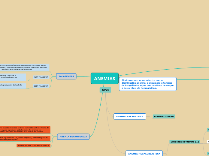 ANEMIAS - Mind Map