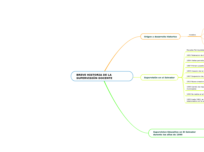 BREVE HISTORIA DE LA SUPERVISIÓN DOCENTE - Mind Map