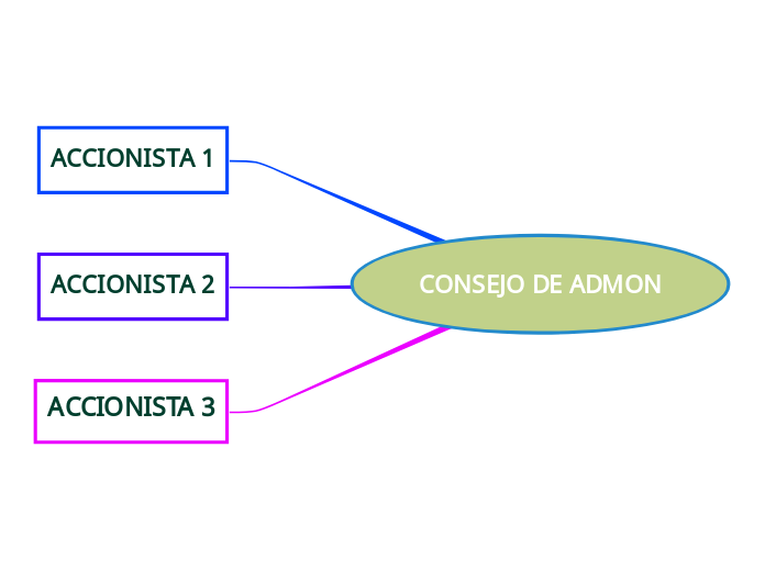 CONSEJO DE ADMON - Mind Map
