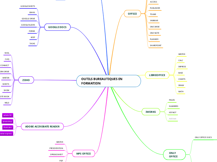 OUTILS BUREAUTIQUES EN FORMATION - Mind Map