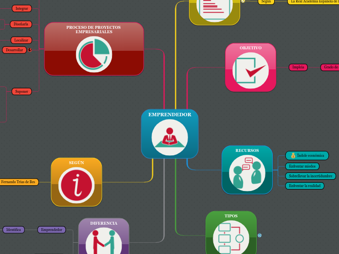 EMPRENDEDOR - Mind Map