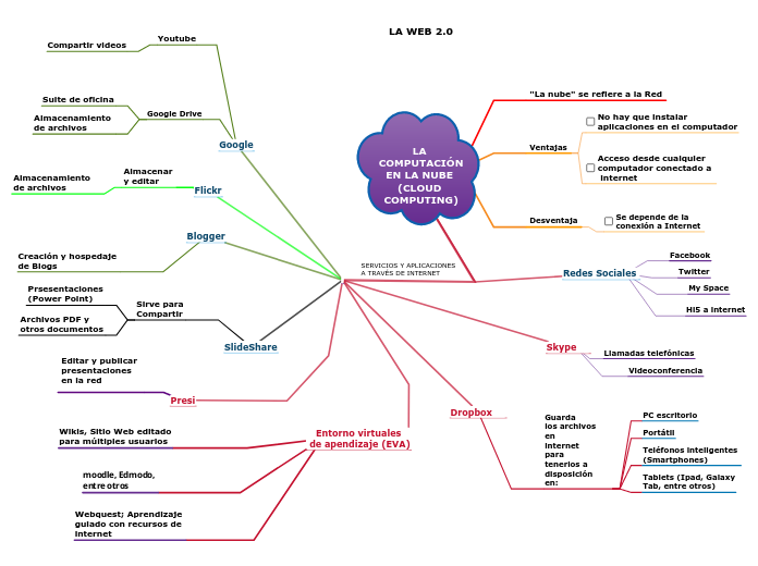 La web 2.0 tarea - Mind Map
