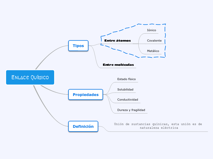 Enlace Químico - Mind Map
