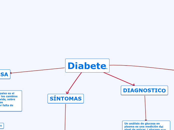Diabetes - Mind Map