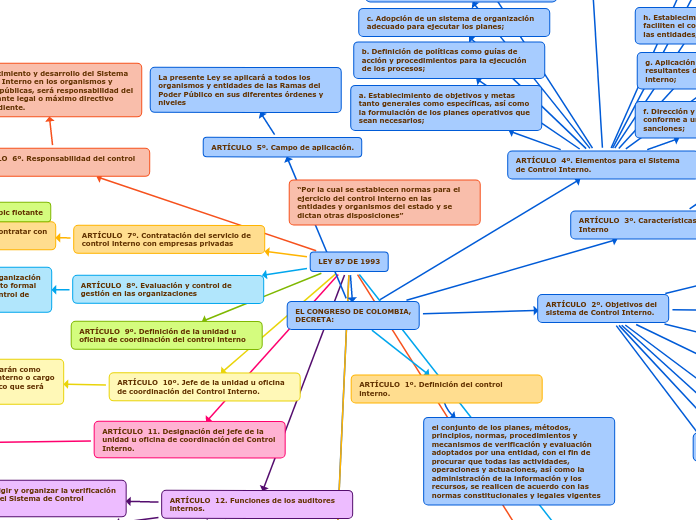 LEY 87 DE 1993 - Mind Map