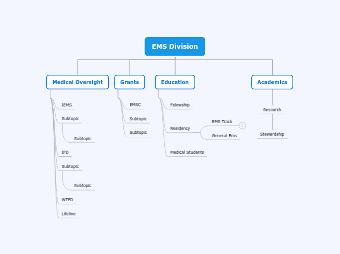 EMS Division - Mind Map