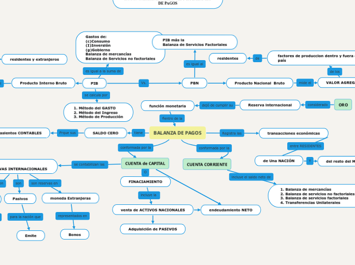 BALANZA DE PAGOS - Mind Map