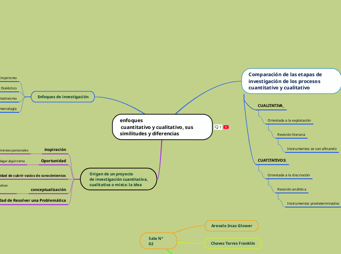 enfoques cuantitativo y cualitativo, sus similitudes y diferencias | Mapa mental Mindomo