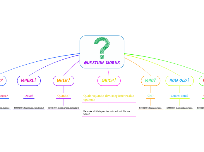 QUESTION WORDS - Mind Map
