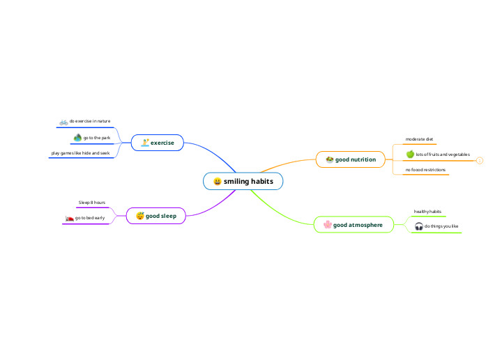 smiling habits - Mind Map
