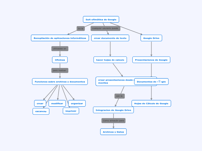 suit ofimatica - Concept Map
