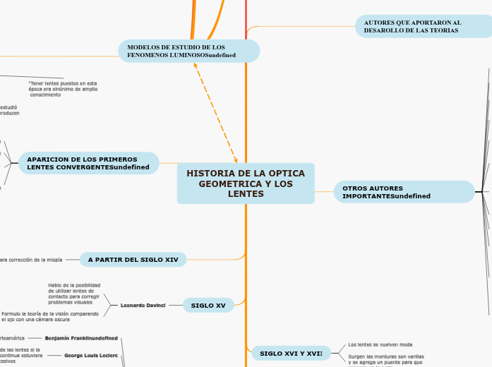 HISTORIA DE LA OPTICA GEOMETRICA Y LOS LEN...- Mind Map
