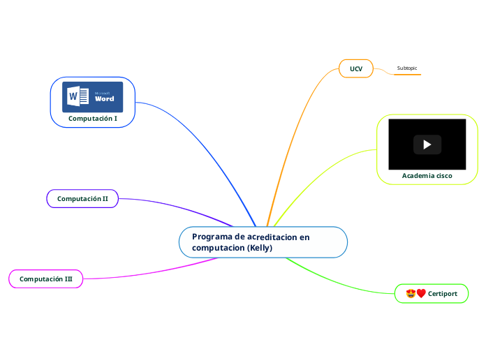 Programa de acreditacion en computacion (K...- Mind Map