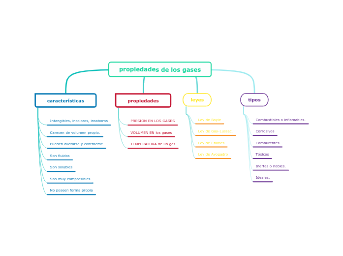 propiedades de los gases - Mind Map