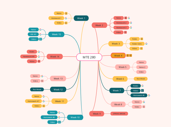 MTE 280 - Mind Map