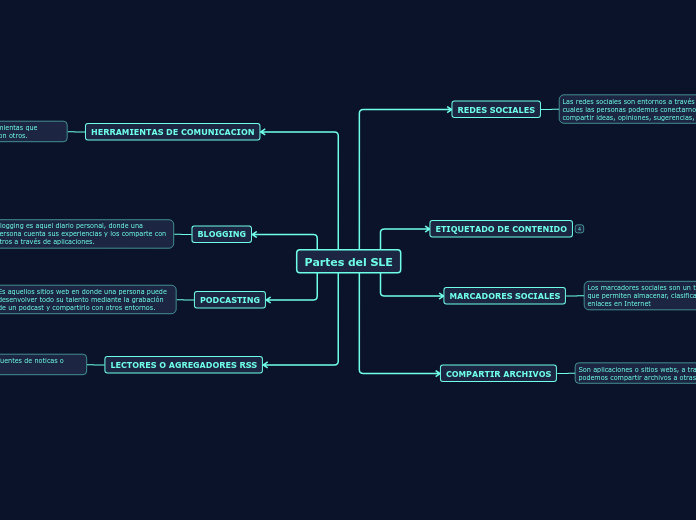 Partes del SLE - Mind Map