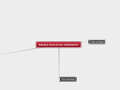 MODELO UNIMINUTO - Mind Map