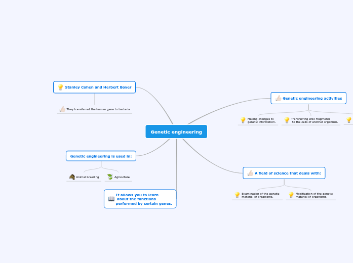 Genetic engineering - Mind Map