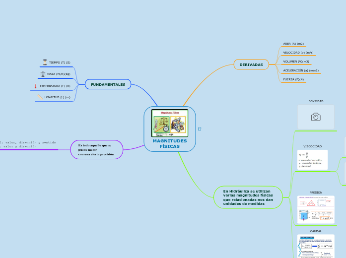 MAGNITUDES FlSICAS - Mind Map
