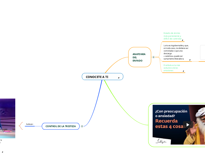 CONOCETE A TI MISMO - Mind Map