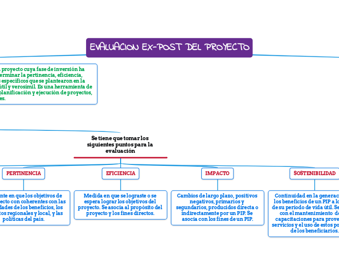 EVALUACION EX-POST DEL PROYECTO - Mind Map