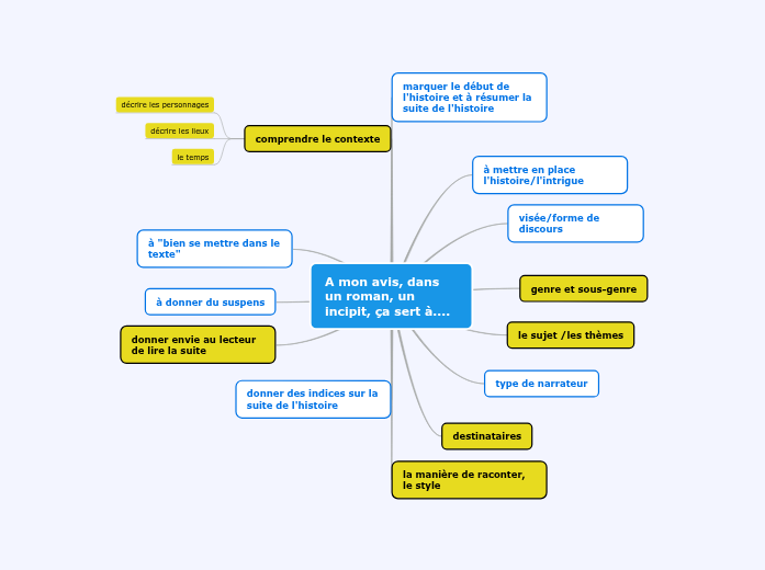 incipit - Mind Map