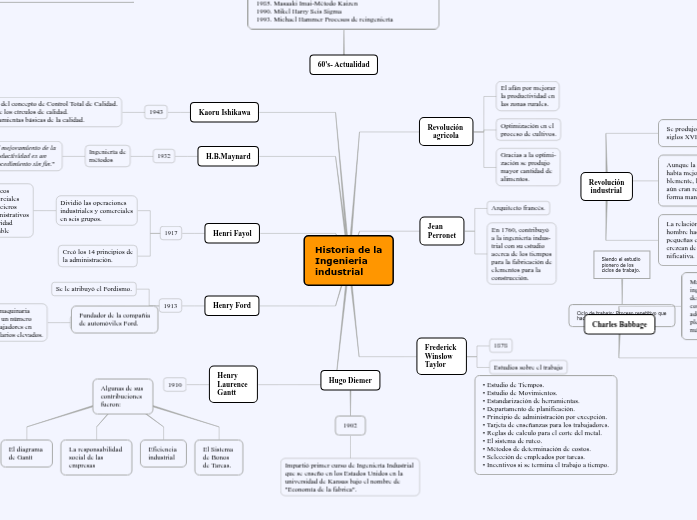 Ingenieria industrial (historia) - Mind Map