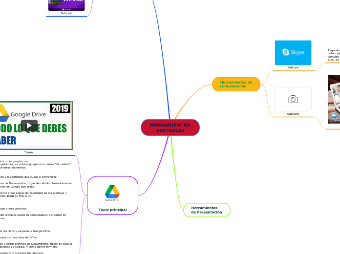 HERRAMIENTAS VIRTUALES - Mind Map