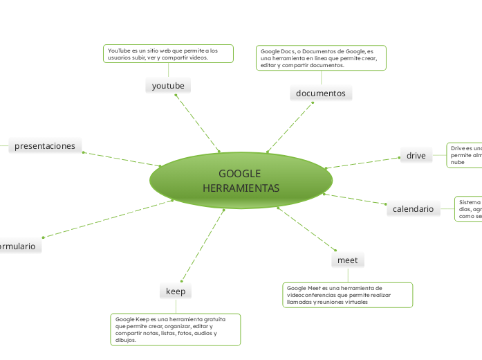 GOOGLE HERRAMIENTAS | Mapa mental Mindomo