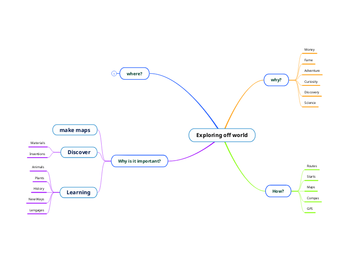 Exploring off world - Mind Map