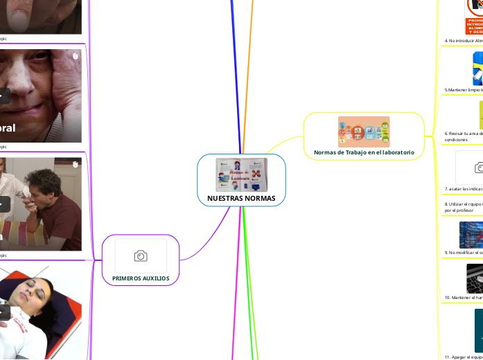 S1 NUESTRAS NORMAS - Mind Map