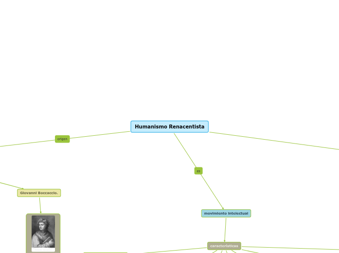 Humanismo Renacentista - Mind Map