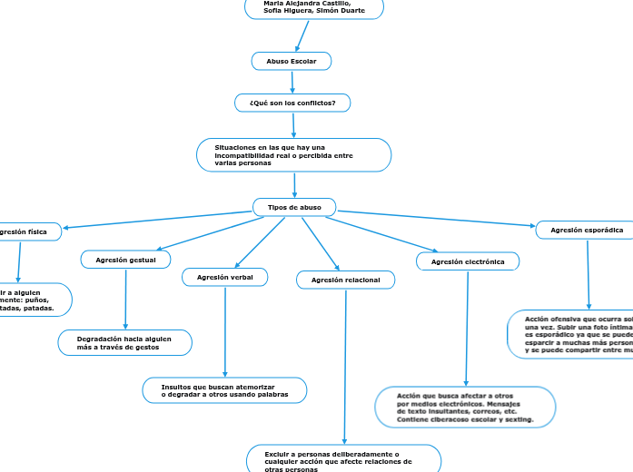 Maria Alejandra Castillo, Sofia Higuera, ...- Mind Map