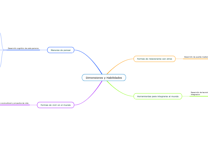 Dimensiones y Habilidades - Mind Map