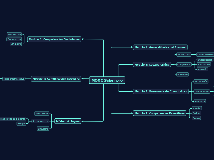 MOOC Saber pro - Mind Map