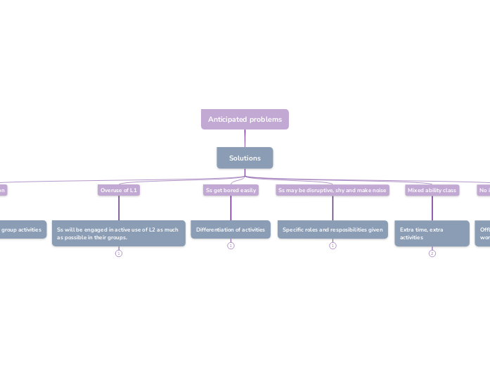 Anticipated problems - Mind Map