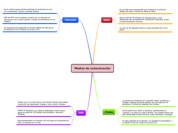 Medios de comunicación - Mind Map