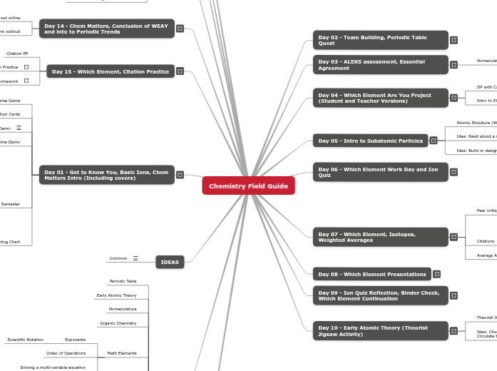 Chemistry Field Guide - Mind Map