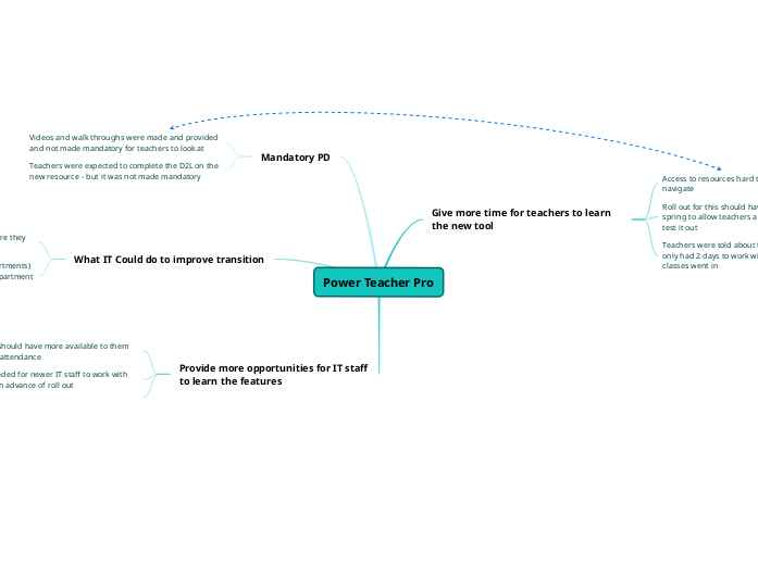 Power Teacher Pro - Mind Map