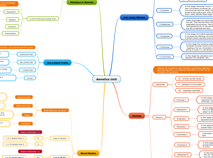 Genetics Unit - Mind Map