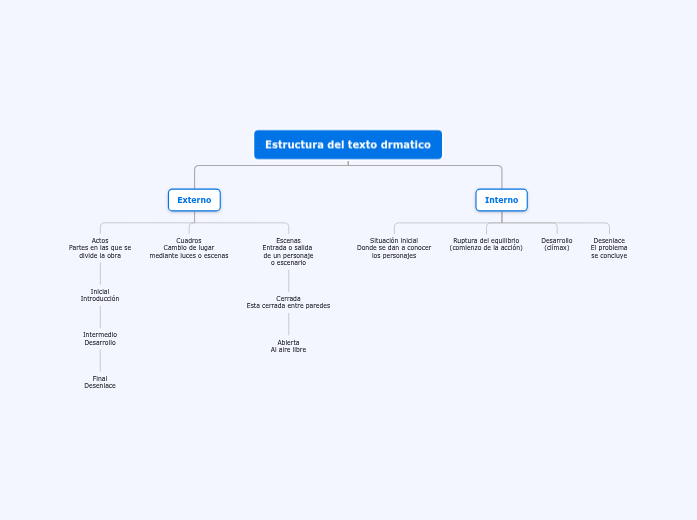 Estructura del texto dramatico - Mind Map