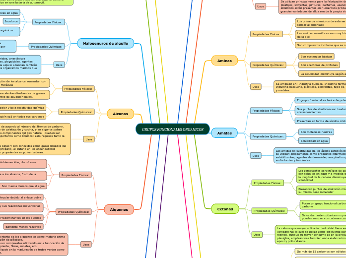GRUPOS FUNCIONALES ORGANICOS - Mind Map