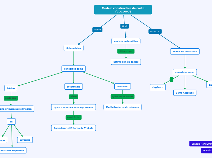Modelo constructivo de costo (COCOMO) - Mind Map
