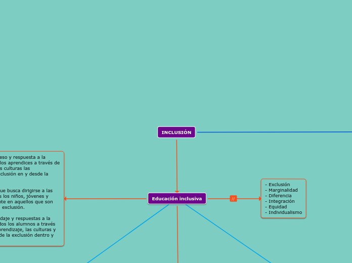 INCLUSIÓN - Mind Map