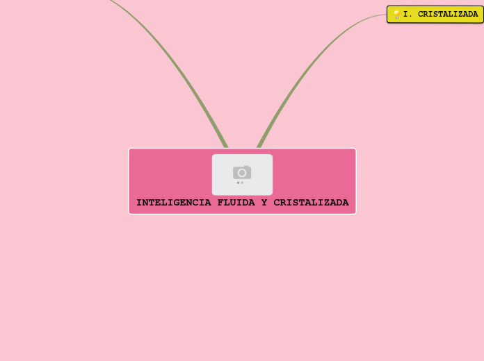 INTELIGENCIA FLUIDA Y CRISTALIZADA - Mind Map