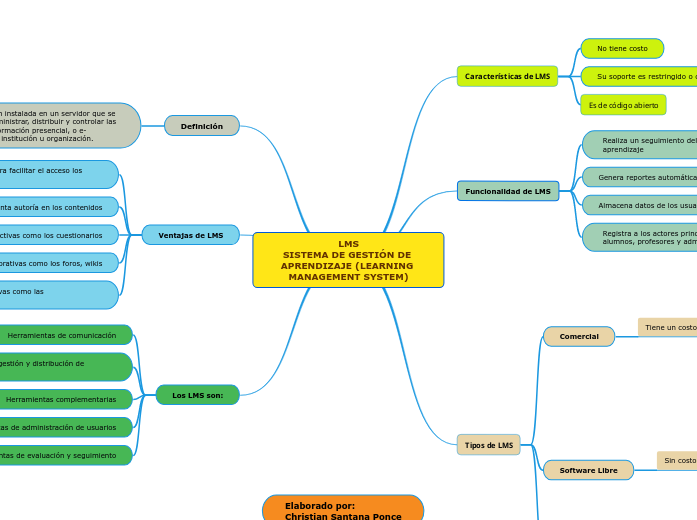 LMS SISTEMA DE GESTIÓN DE APRENDIZAJE (LEARNING MANAGEMENT SYSTEM) | Mapa mental Mindomo