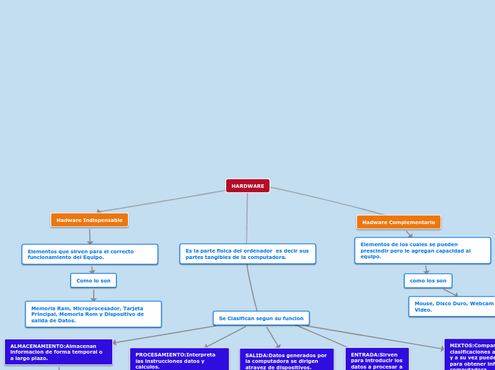 Hardware - Mind Map