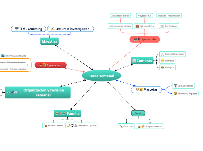 Tarea semanal - Mind Map